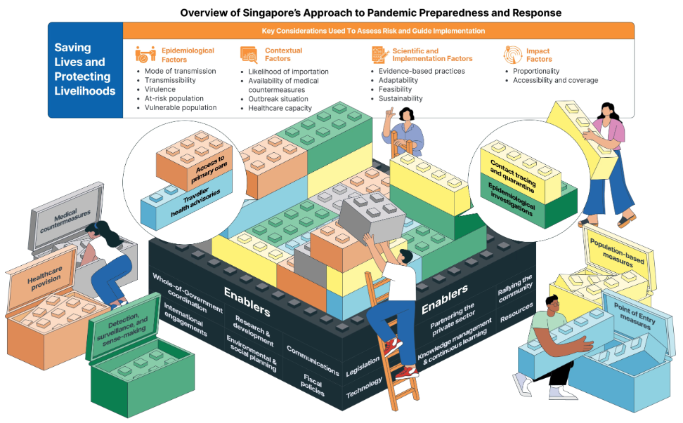 Singapore’s New Pandemic Preparedness and Response Framework Now ...