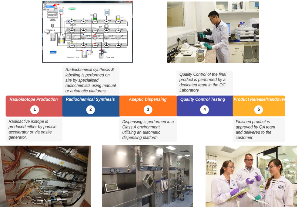 Investigational Radiopharmaceutical Manufacturing Process - NUS CIRC ...