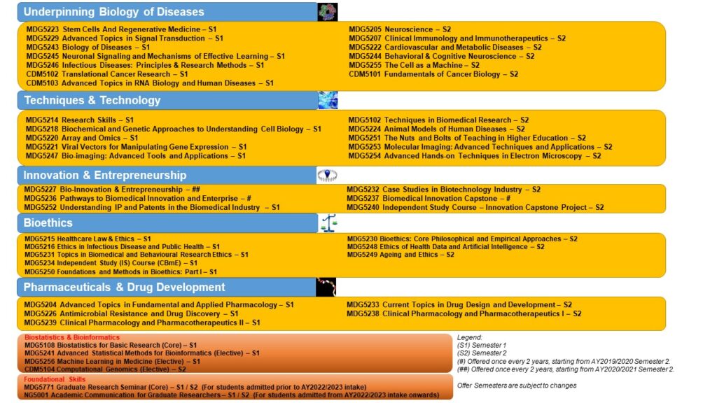 Course Offer Semesters (subject to changes) - NUS Medicine Graduate ...