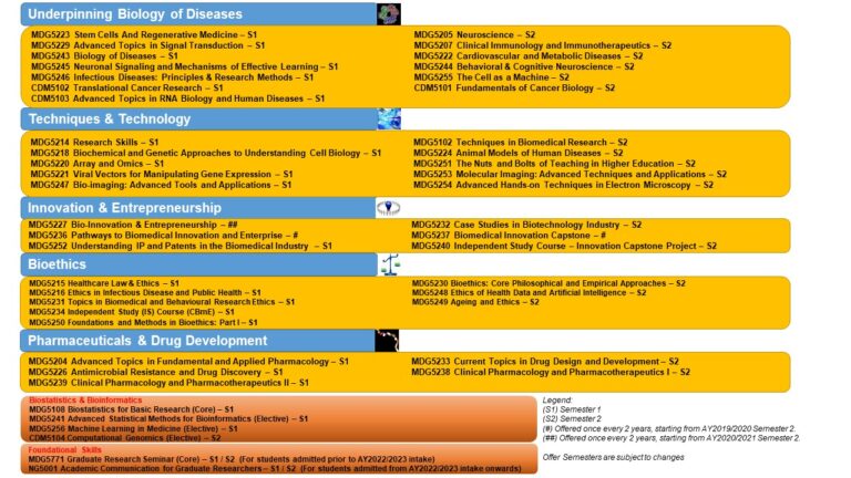 Course Offer Semesters (subject to changes) - NUS Medicine Graduate ...