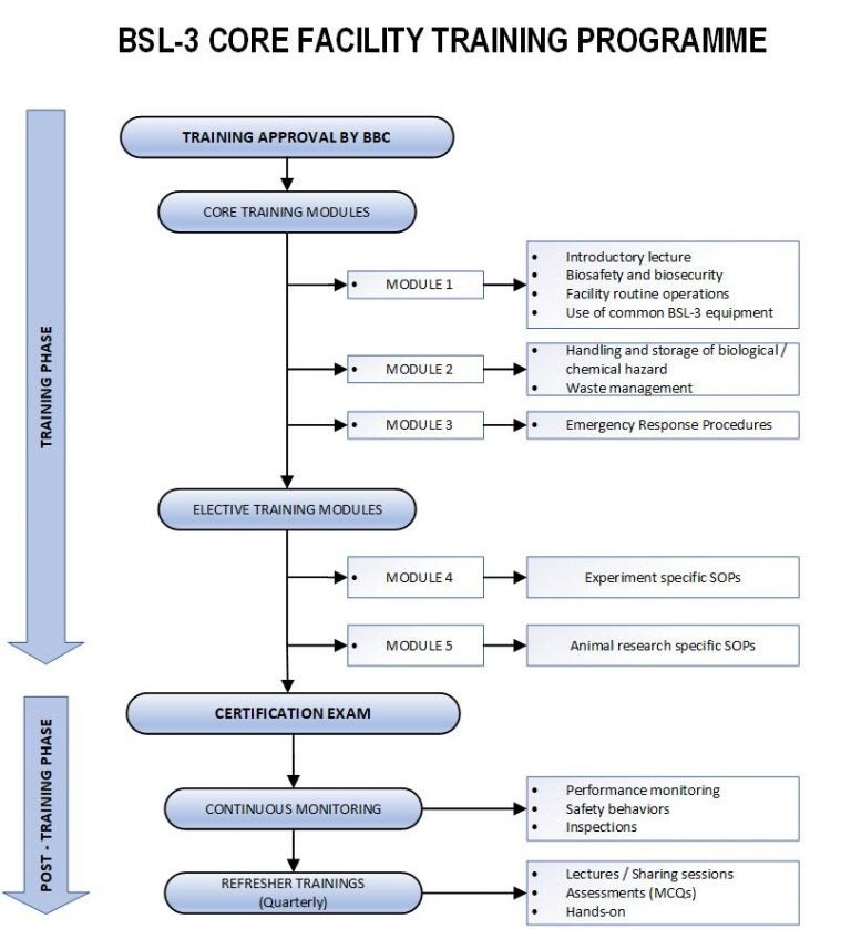 BSL-3 Core Facility Training | Biosafety Level-3 (BSL-3) Core | NUHS ...