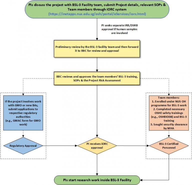 Ready to Start? | Biosafety Level-3 (BSL-3) Core | NUHS Centre Grant ...