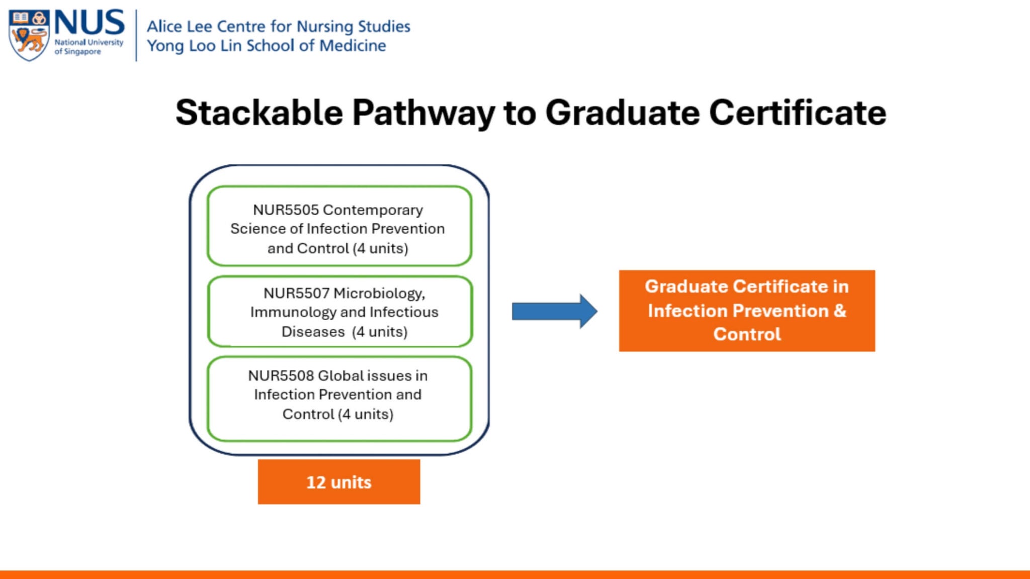 Graduate Certificate in Infection Control – NUS Nursing