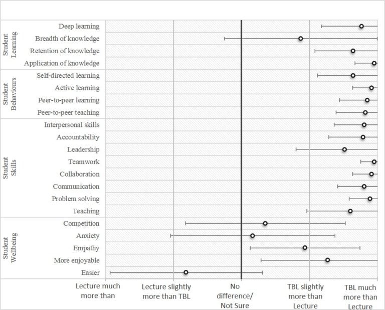 Why do Team-Based Learning educators use TBL? - The Asia Pacific Scholar :: The Asia Pacific Scholar