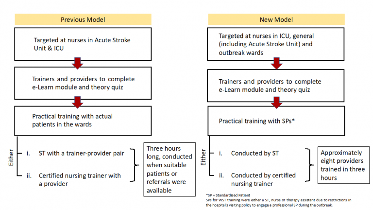 Training nurses to perform water swallow test with use of standardised ...
