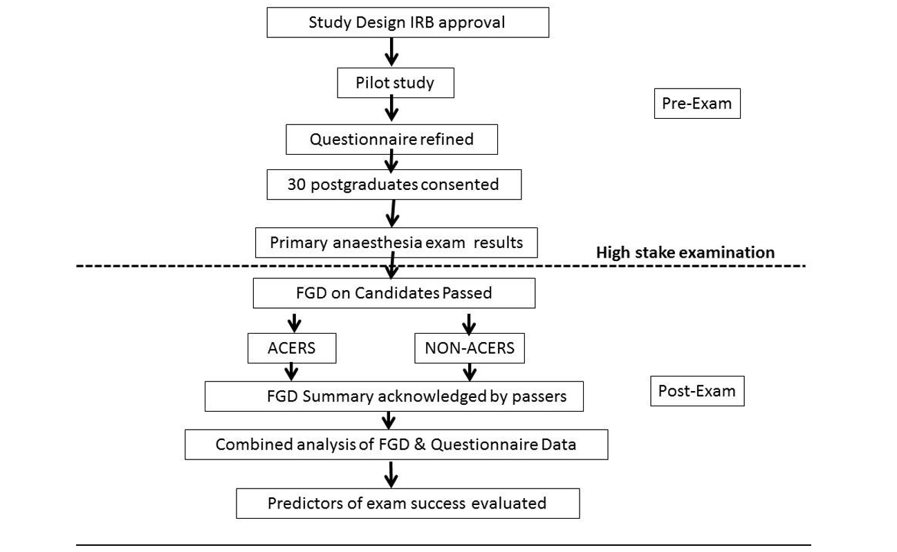 ‘Exam preparedness’: Exploring non-academic predictors of postgraduate ...