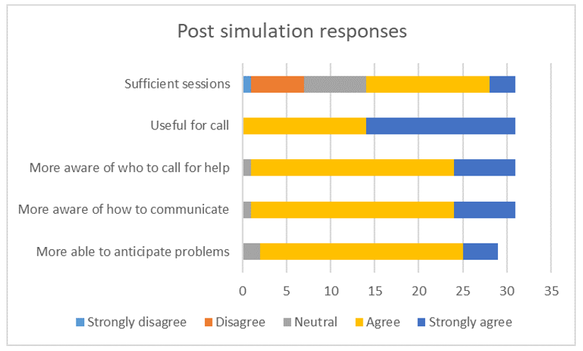 Impact of “just-in-time” simulation training for COVID-19 pandemic ...