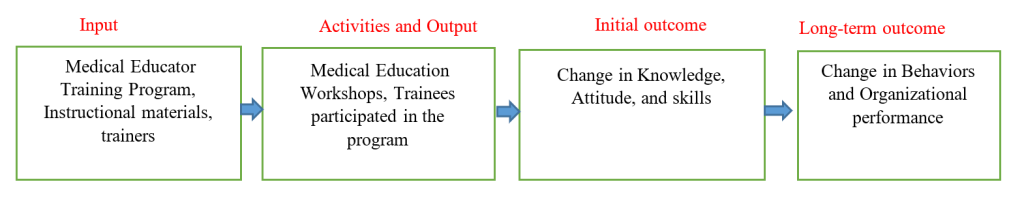 Faculty development of medical educators: Training evaluation and key ...