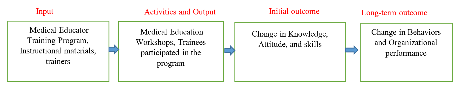 Faculty development of medical educators: Training evaluation and key ...