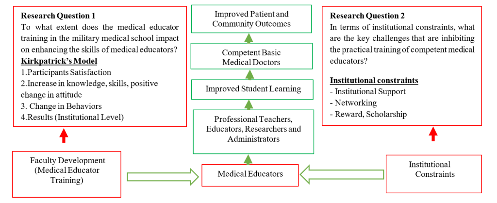 Faculty development of medical educators: Training evaluation and key ...