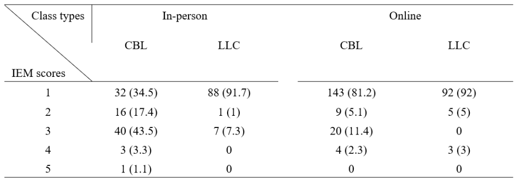 Comparison of in-class learning engagement of PGY-1 interns during ...