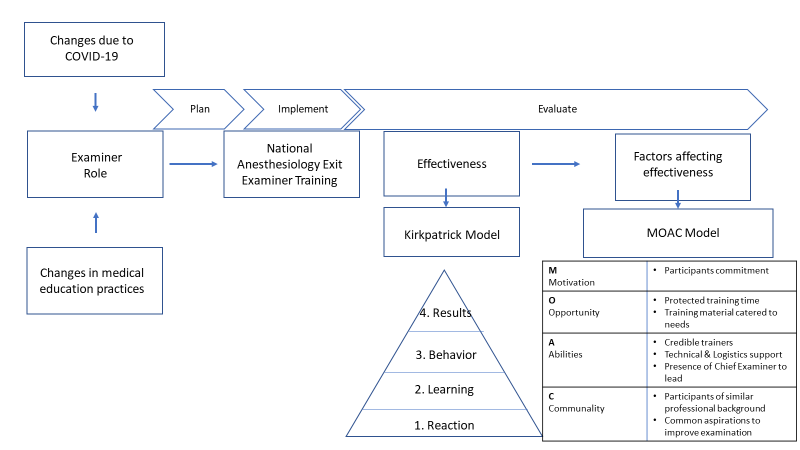 Examiner training for the Malaysian anaesthesiology exit level ...