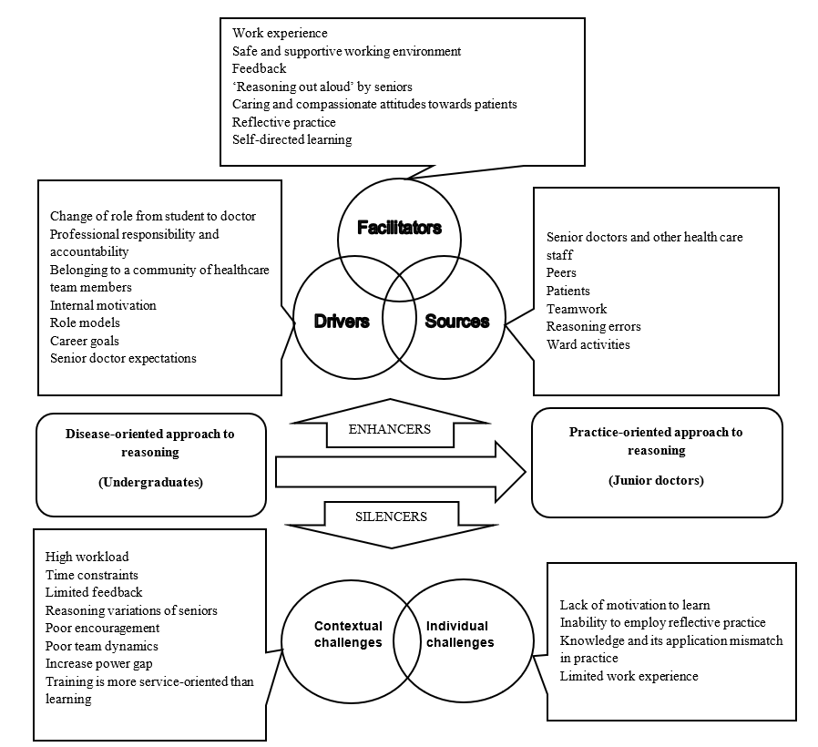 Learning clinical reasoning skills during the transition from a medical ...
