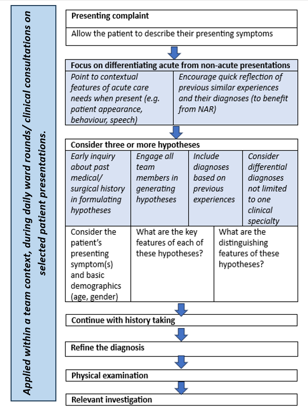 Learning clinical reasoning skills during the transition from a medical ...