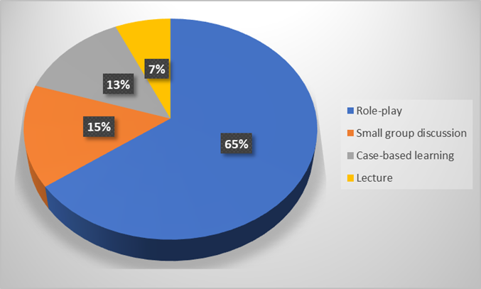 Biomedical science students’ perception of the use of role-play in ...
