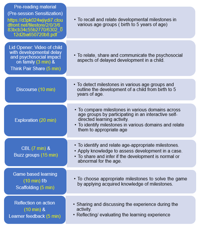 “Exploring Milestones”: Harnessing active learning in the undergraduate paediatrics curriculum ...