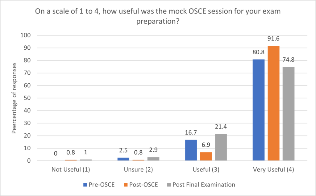 Medical students’ perception on the impact of mock Objective Structured ...