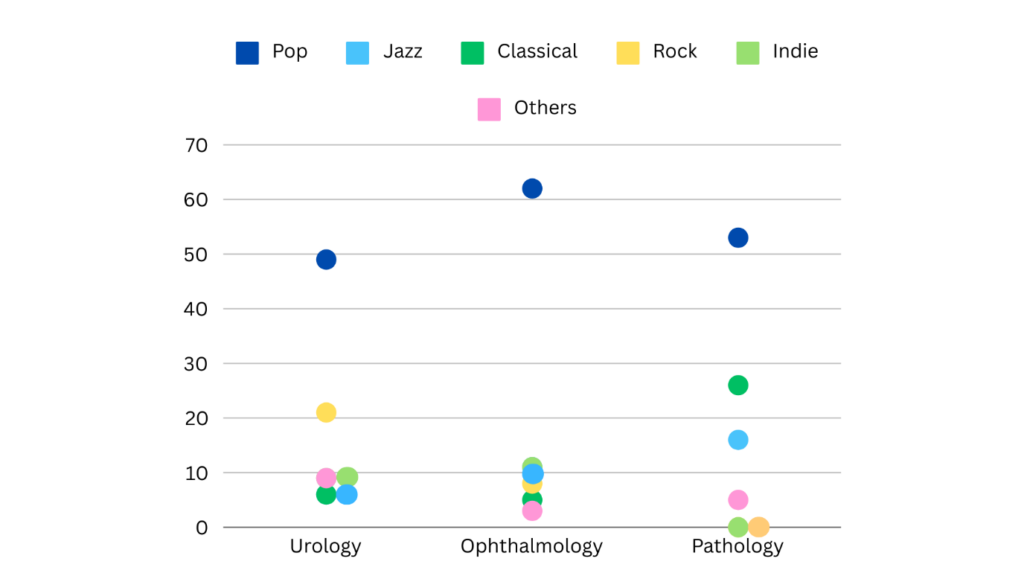 Exploring the relationship between music genre preferences and medical ...