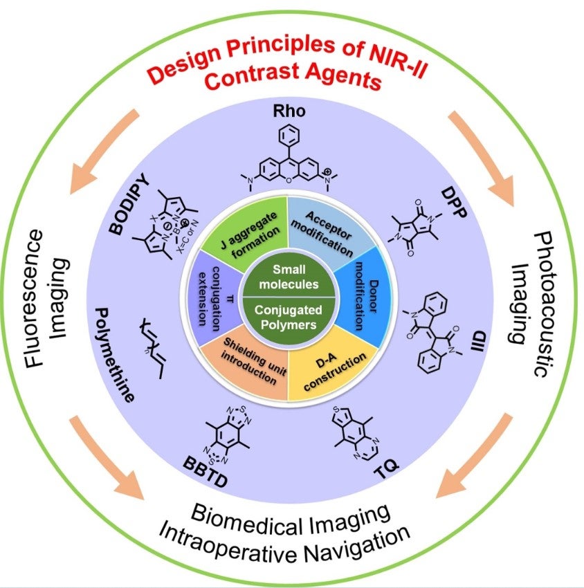 The Chemistry of Organic Contrast Agents in the NIR-II Window ...