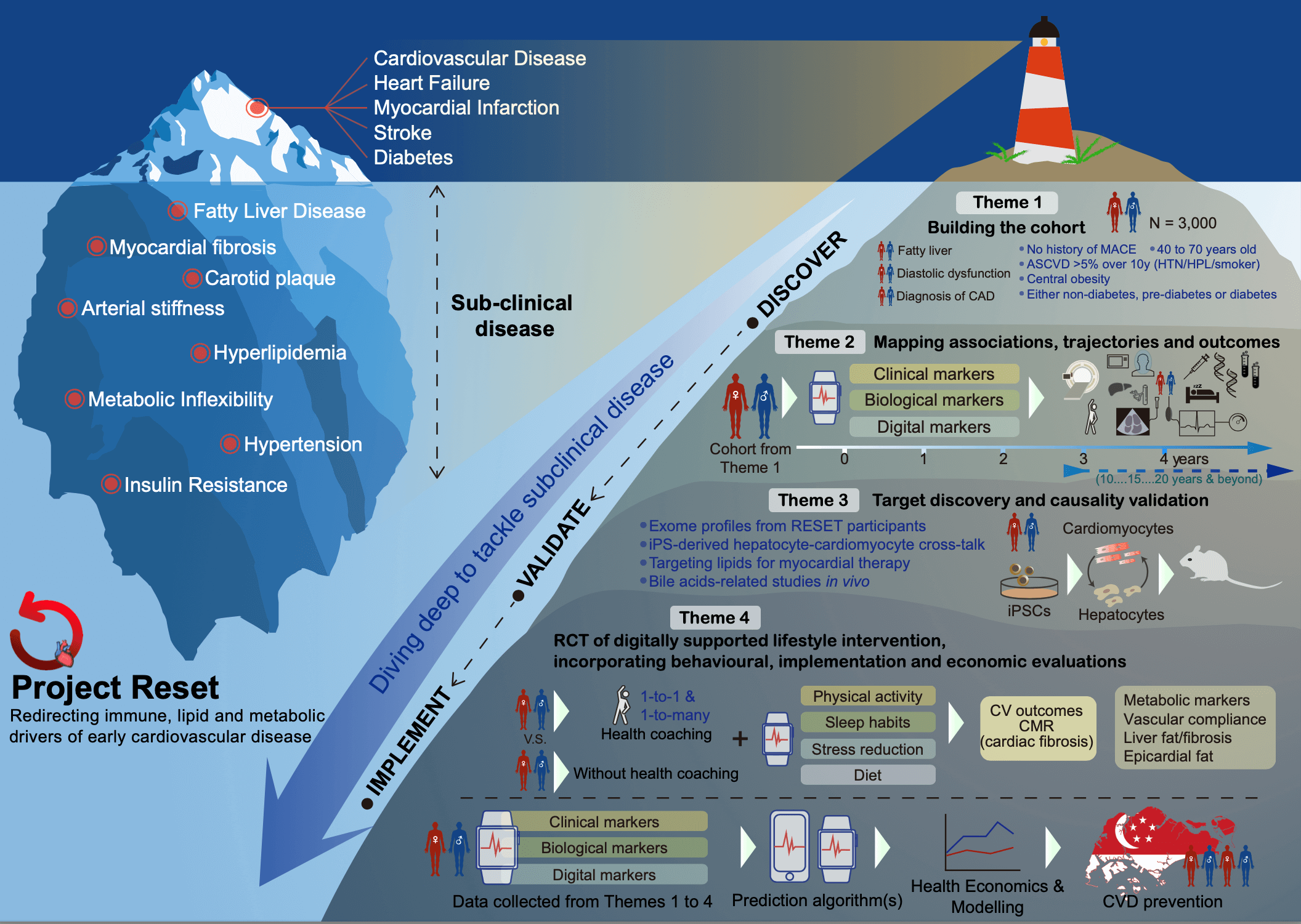 Project Reset - Cardiovascular-Metabolic Disease