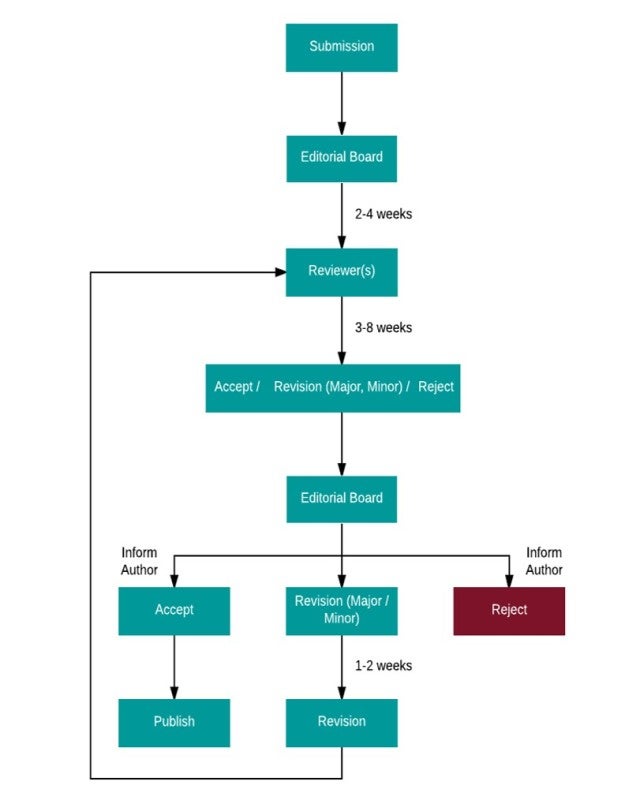 For Reviewers :: The Asia Pacific Scholar